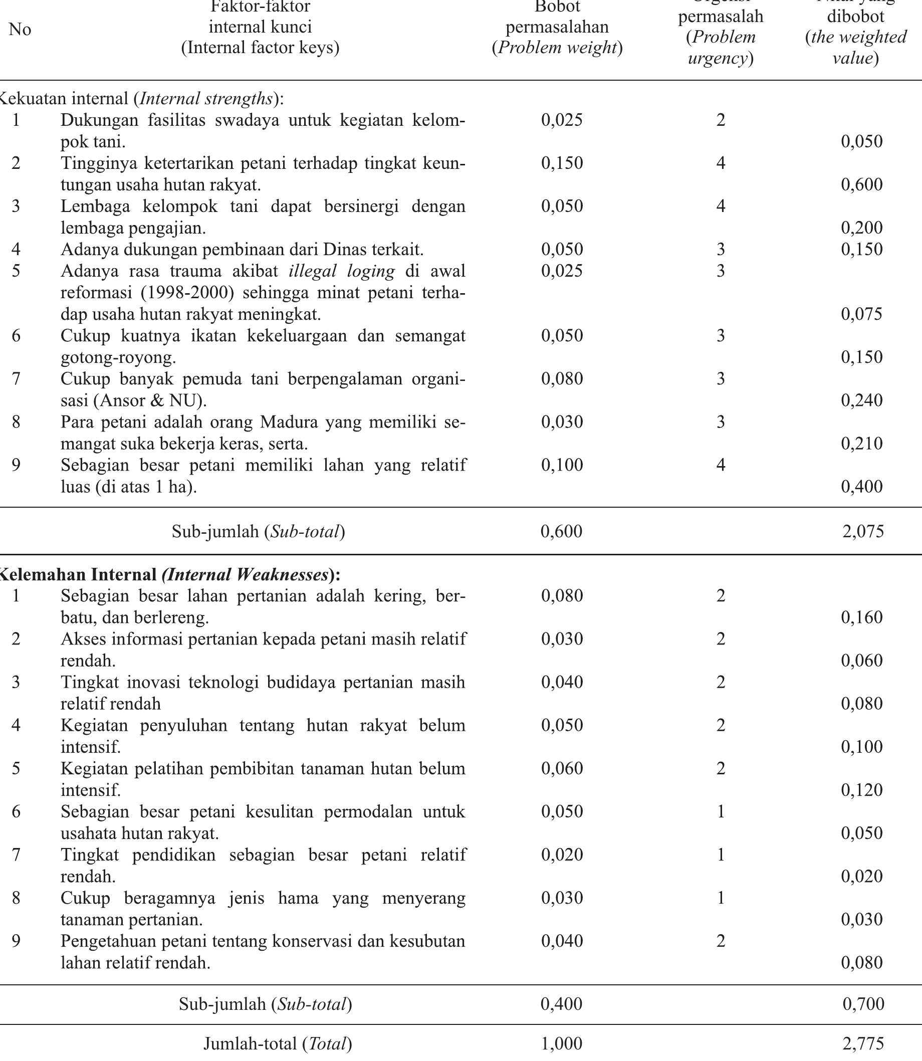 Tabel (zable) 4. matriks evaluasi faktor internal