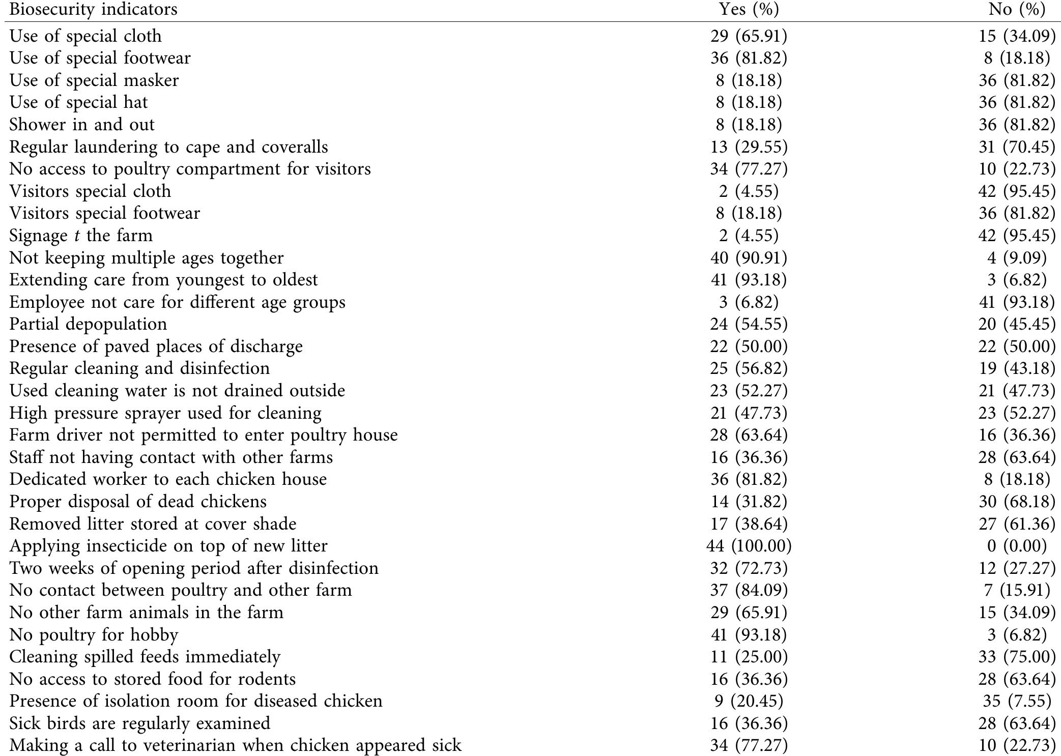 Table 5 - from Assessment of Biosecurity Status in