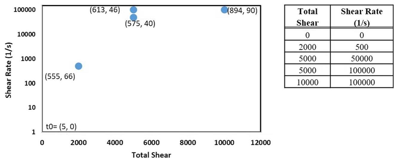 Shear stress conditions and subvisible particles per