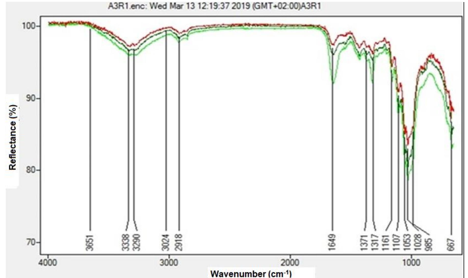 The ftir spectra of treated samples with 3% agar poultice