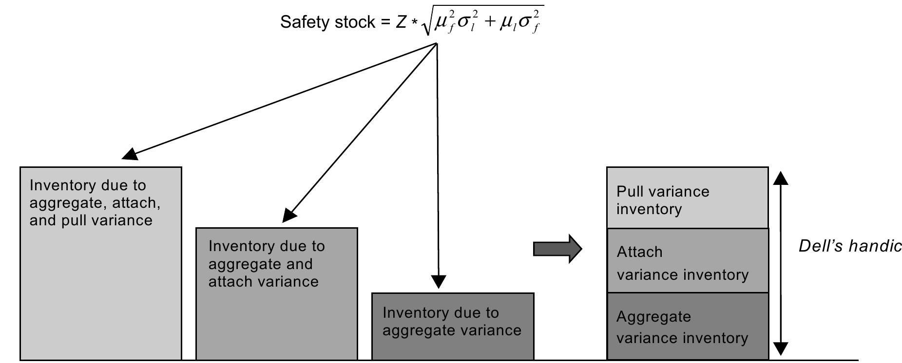 In this breakdown of dell’s handicap, the left side shows