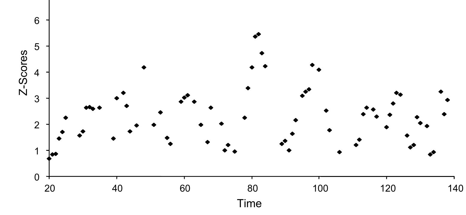 In this graph of z-scores for system inventory associated