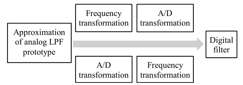 Digital filter design principle. where hypriordern 18