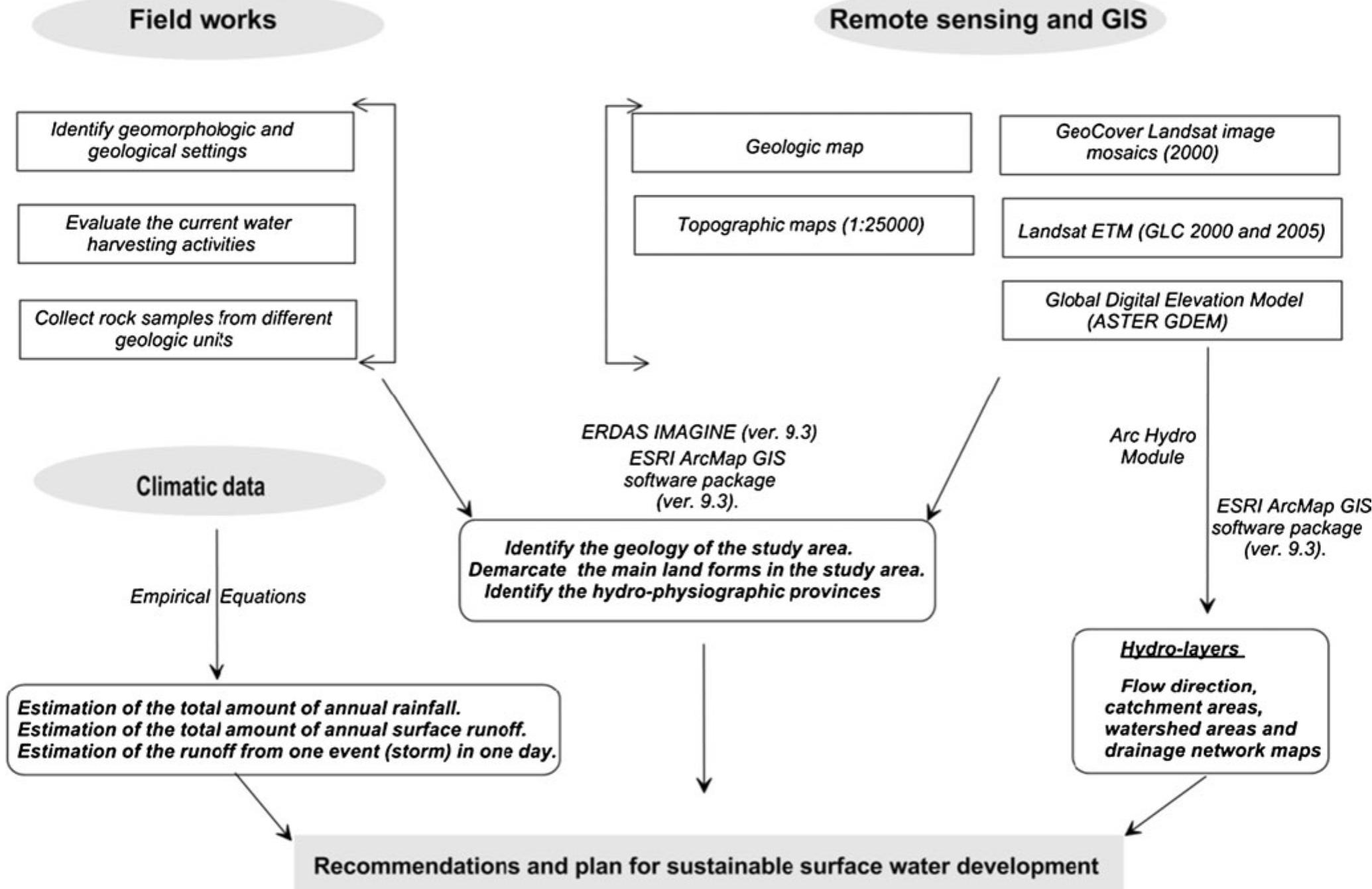 Flowchart showing the main materials and methods used in the