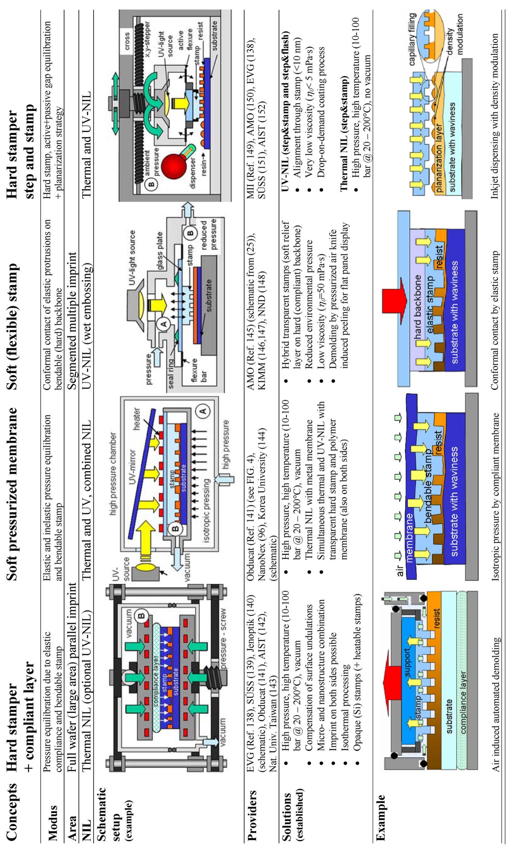 Table 2 - Nanoimprint lithography: An old story in modern
