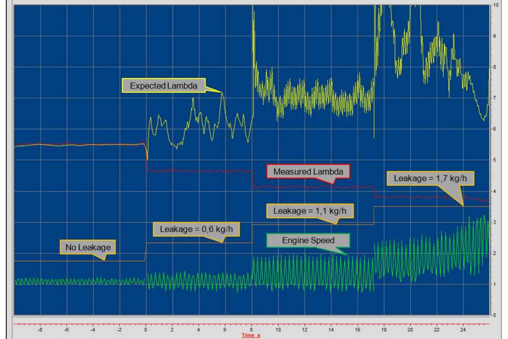Threshold for leakage detection — low idle