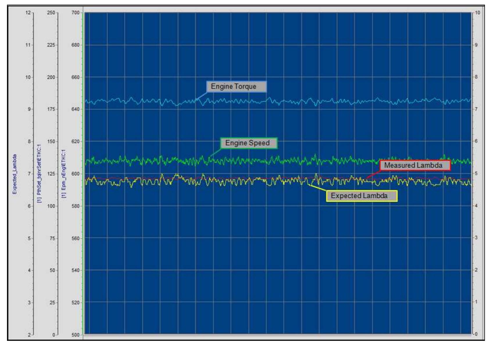 Typical lambda values for low idle condition