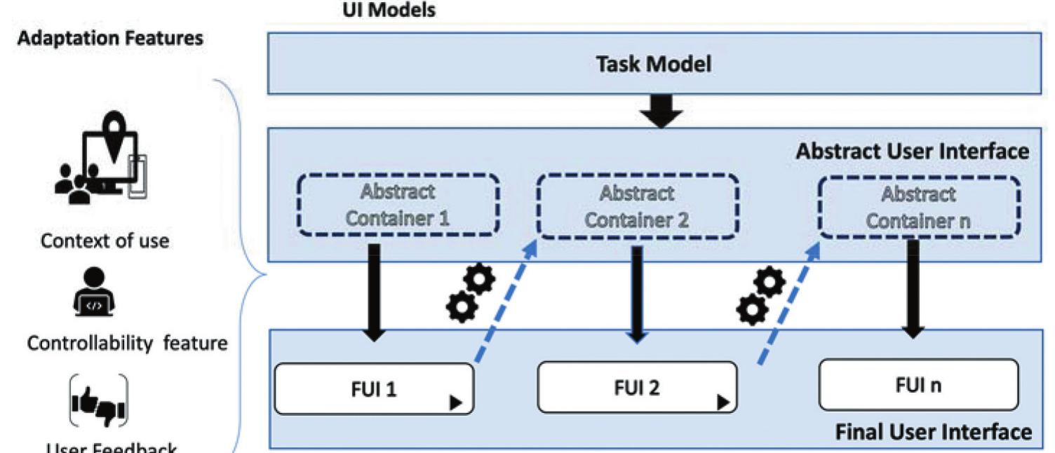 Figure 1 - Toward a Task-driven Intelligent GUI Adaptation