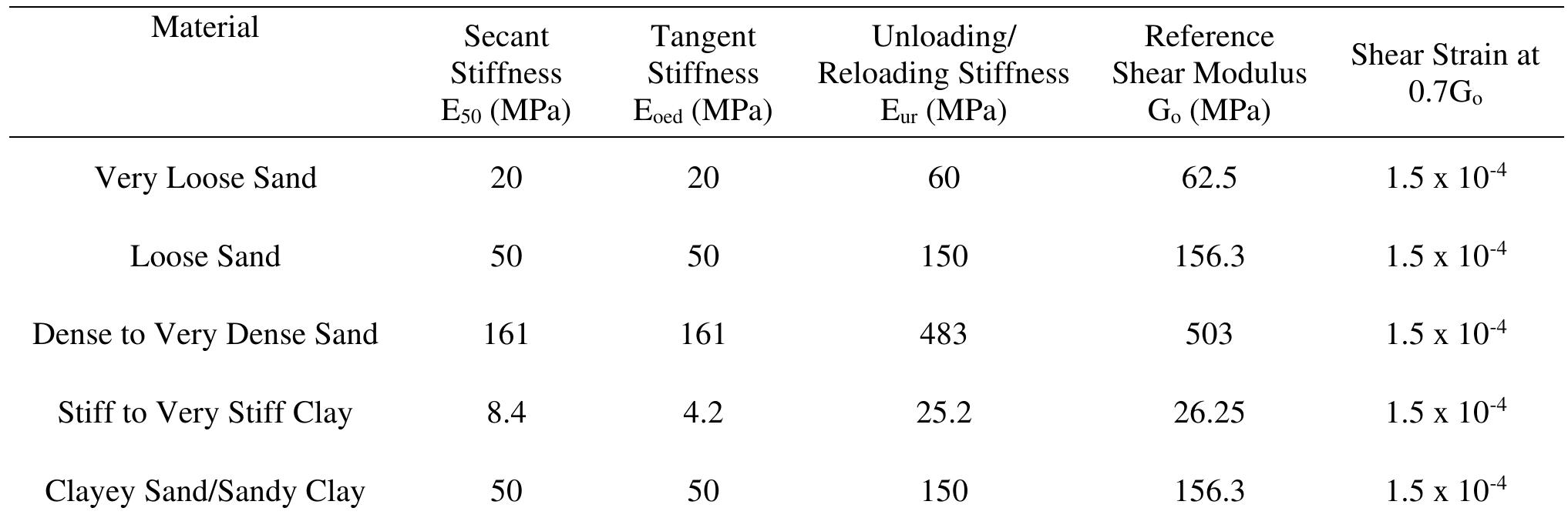 Table 2 - from Three-Dimensional Numerical Modeling of a