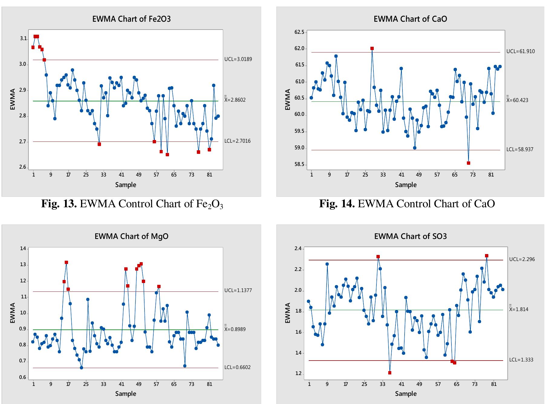 Ewma control chart of so; fig. 15. ewma control chart of mgo