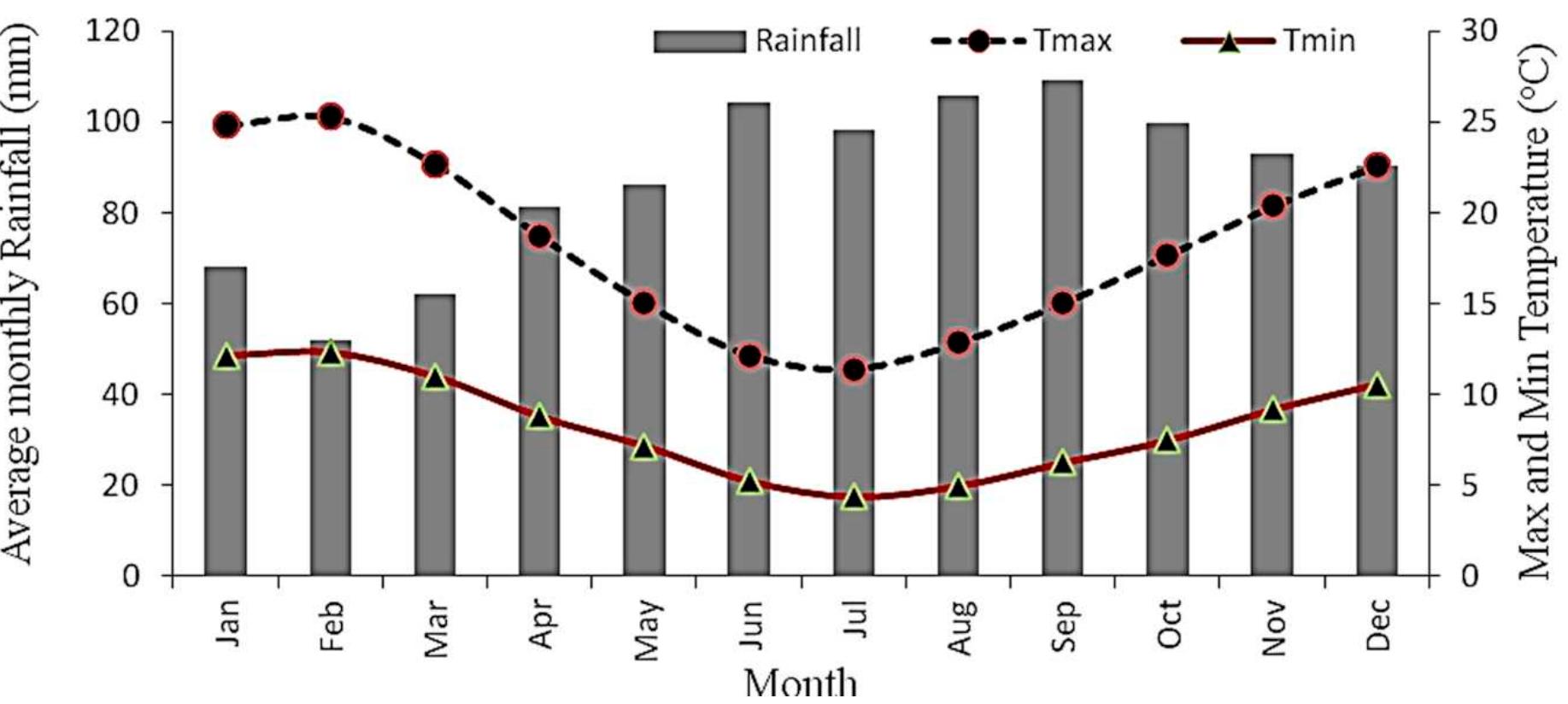 Average monthly rainfall and temperature (max and min) in