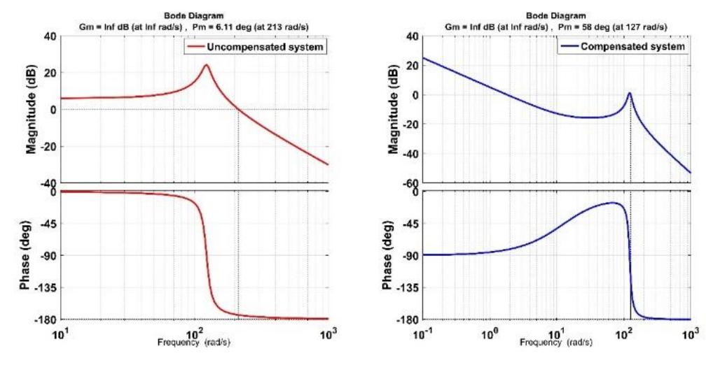 Bode plot of the pi-pve open-loop system the bode plot for