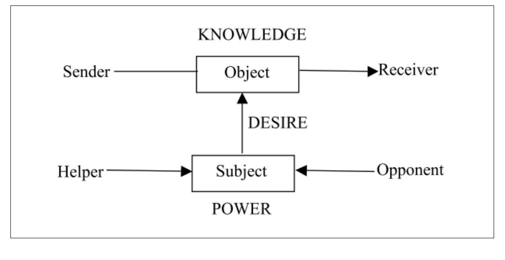 Greimas’ actantial model (ma narrative environments, 2018)
