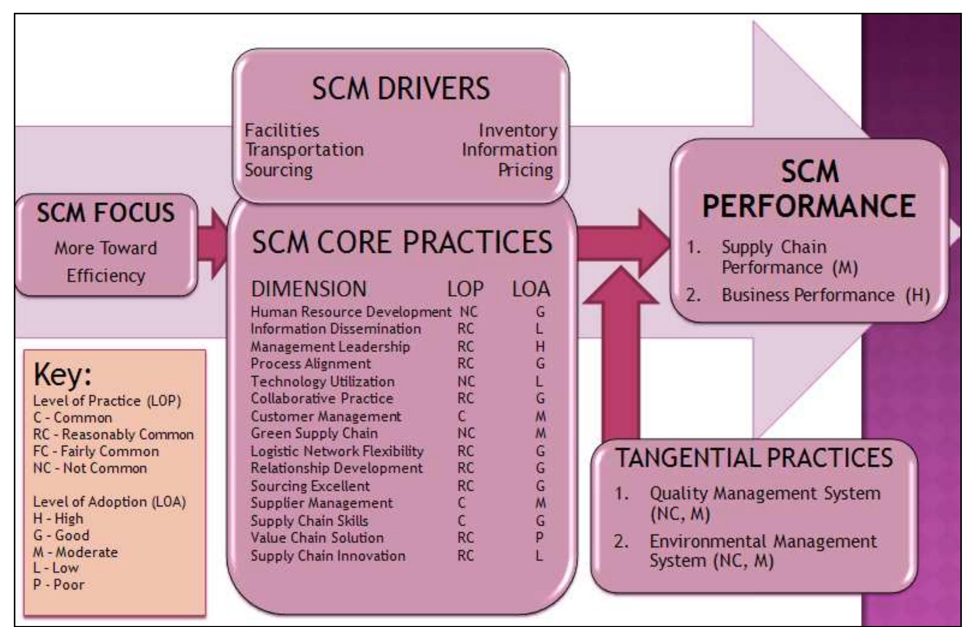 6 - existing scm practices — the malaysian construction