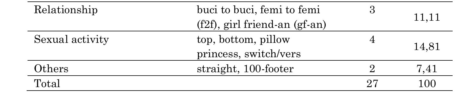 Table 3 - Slang Words Har Slang Words Harnessing the Lesbian