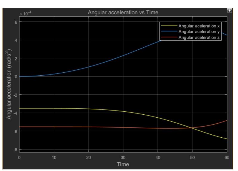 Angular acceleration vs time as shown in figure 9 is