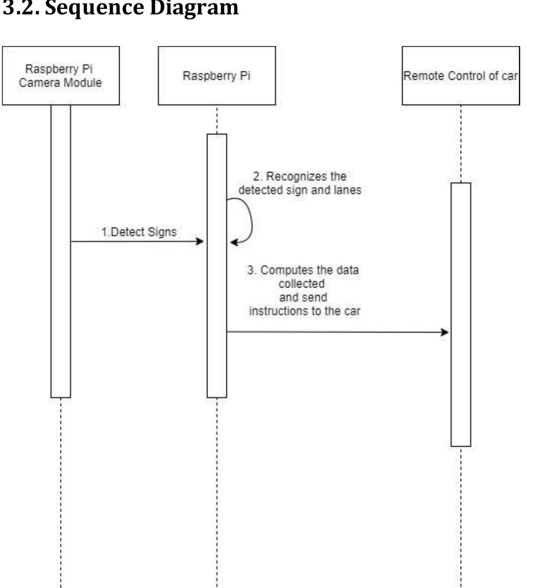 Sequence diagram of the system
