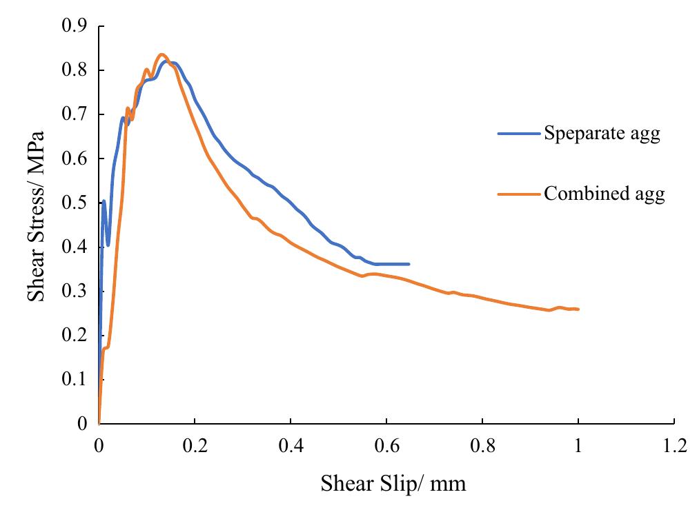 Comparison of shear stress vs shear slip curves of seperate