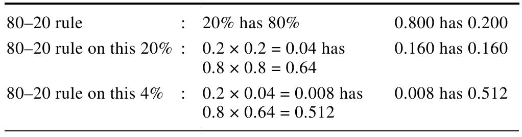 The pareto principle and the pyramid of wealth distribution