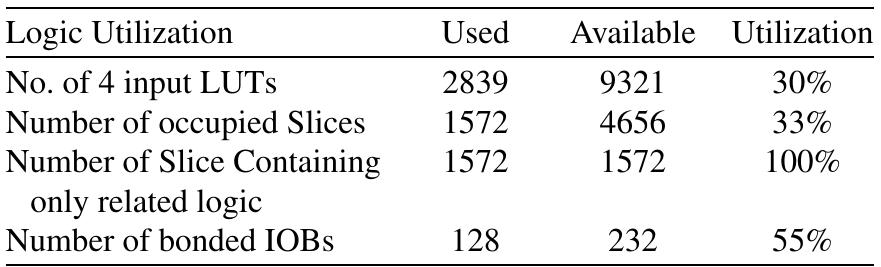 Performance Of Proposed Fft Processor References Table And