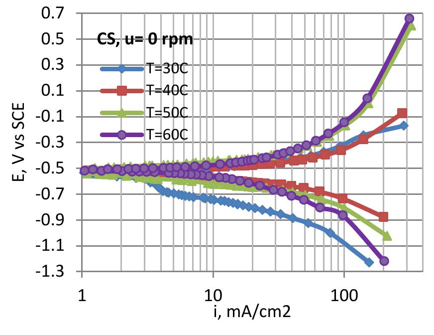 Anodic and cathodic polarization curves of carbon steel in