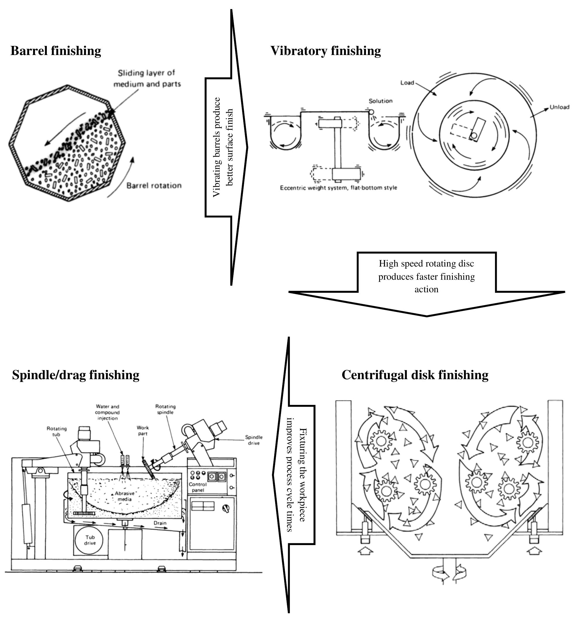 Evolution of mass finishing technology [5, 6]
