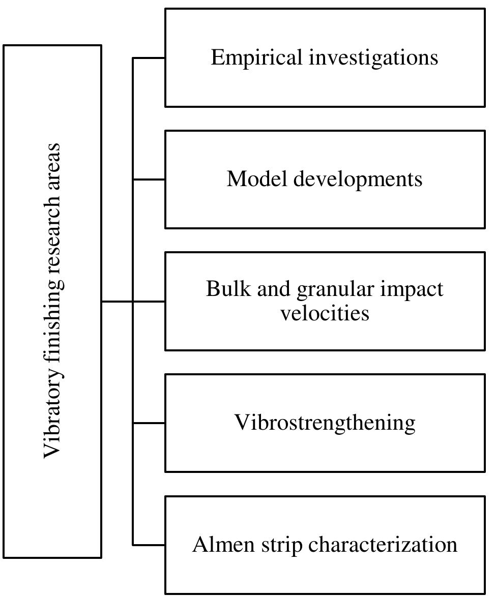 Vibratory finishing research areas