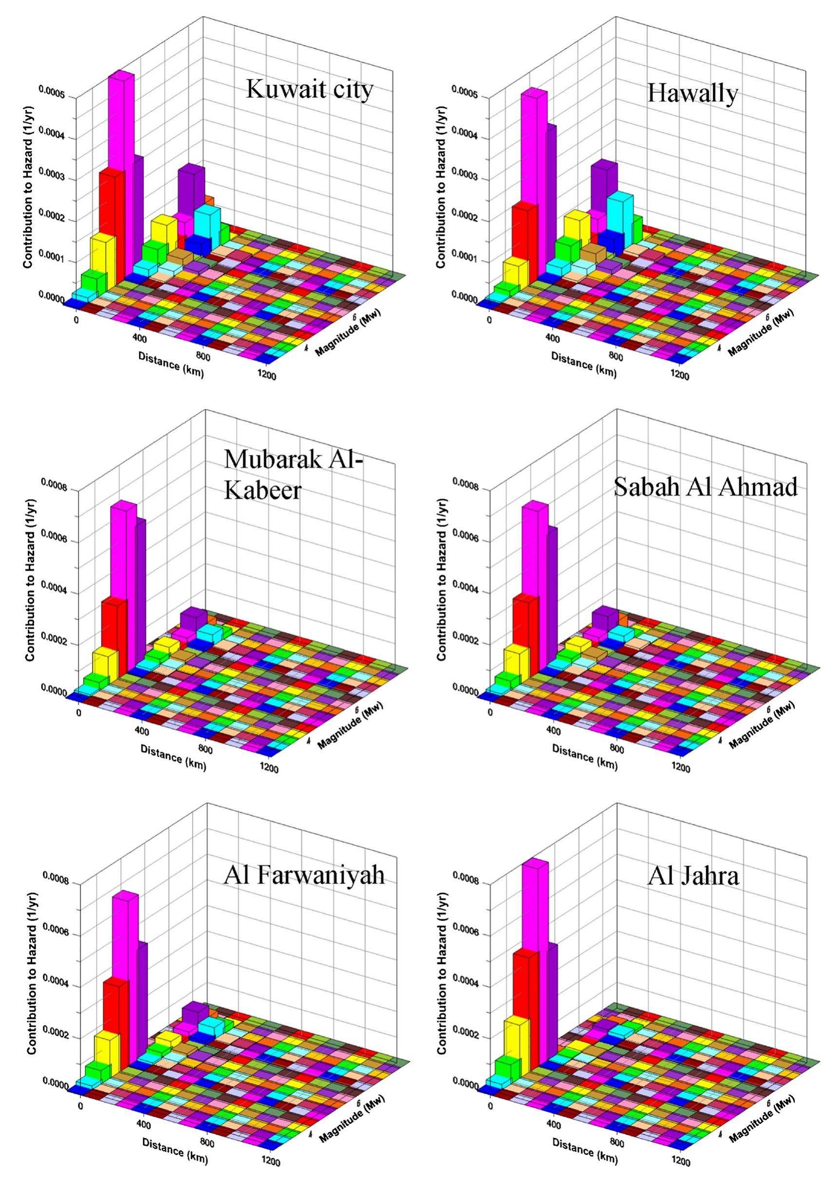 Deaggregation charts showing the contribution of magnitude