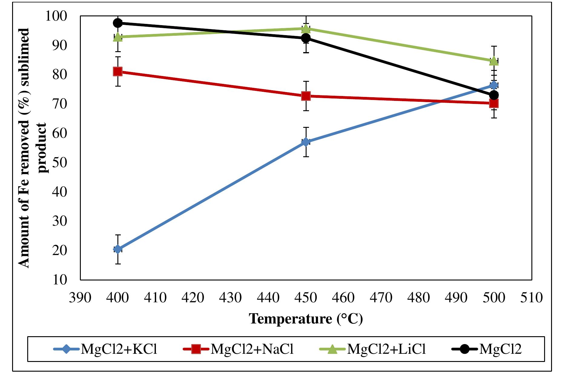 7: concentration of fe reduced in the sublimed products