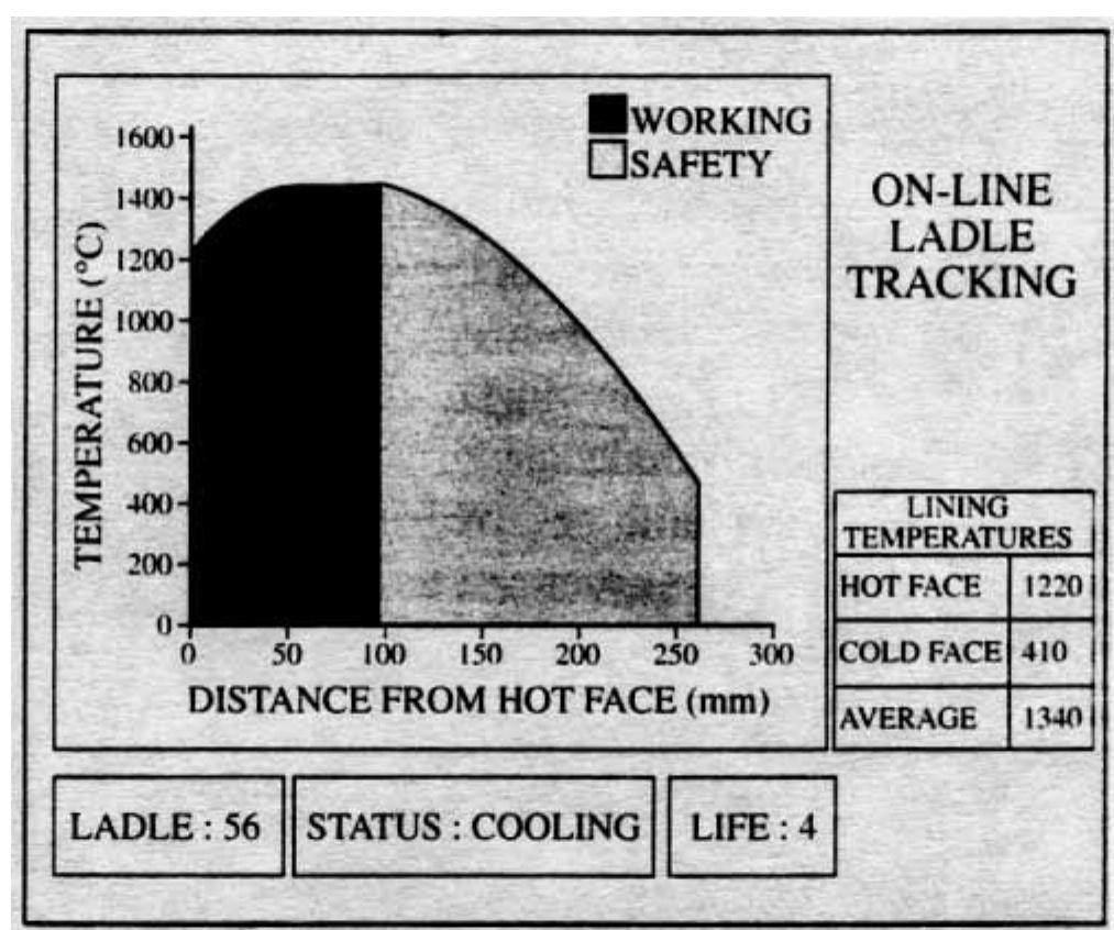 Ladle thermal tracking model display of zoryk & reid [48].