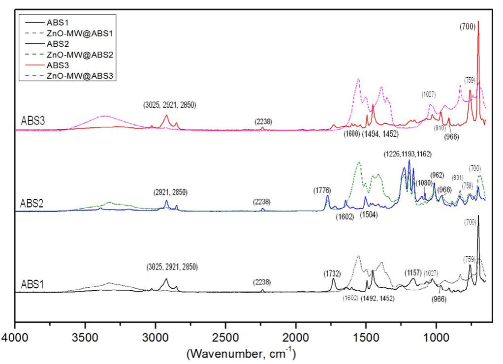 Ftir spectra of abs plastics before and after the combined