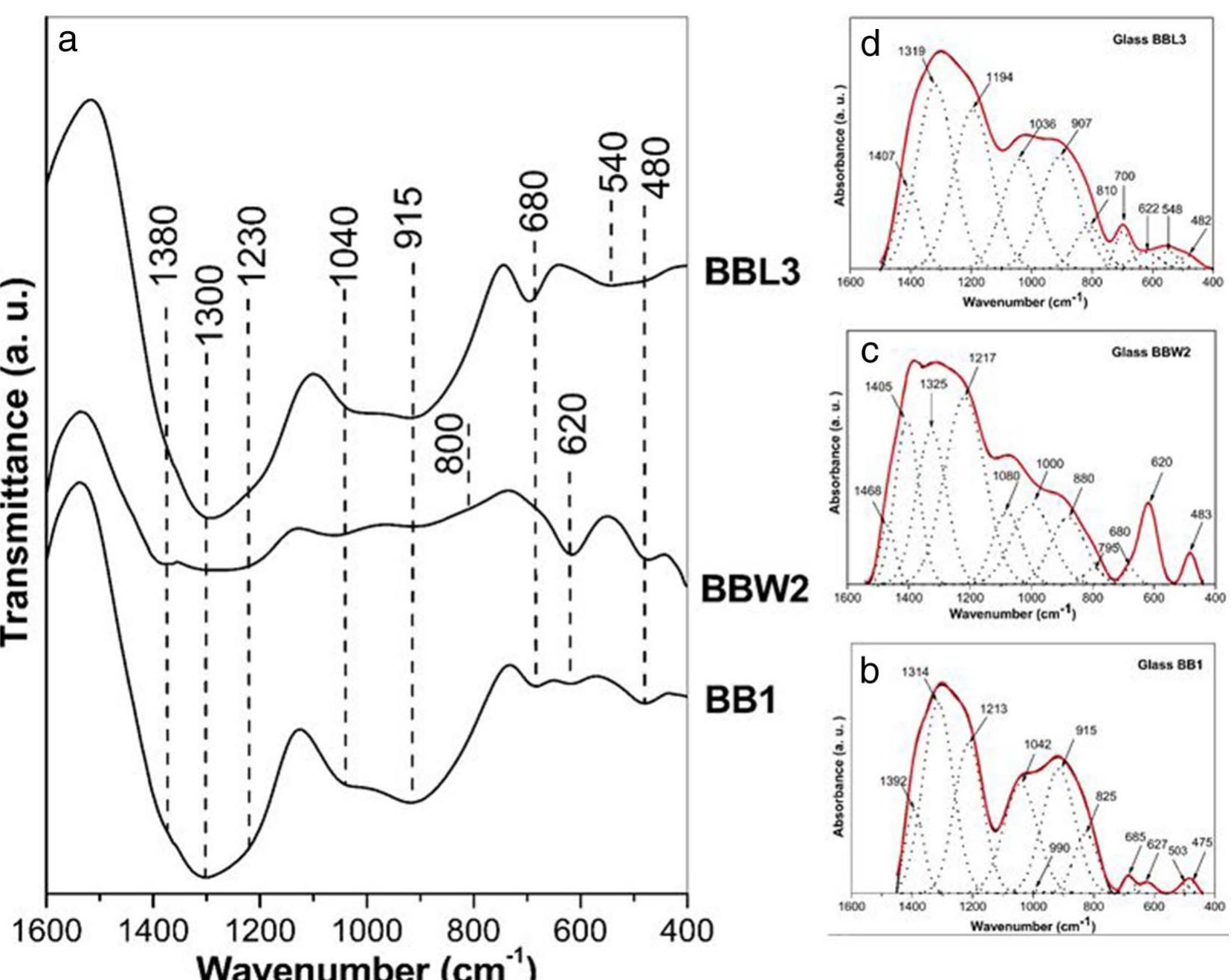 Ir spectra (a), and deconvoluted ir spectra (b, c, d) of
