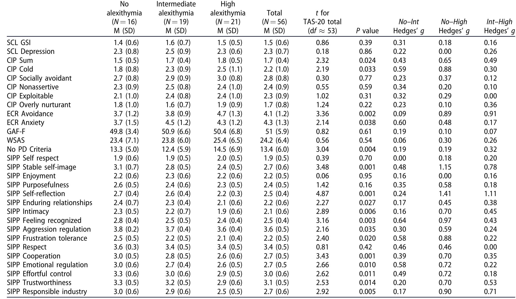 Notes: scl: symptom check list; gsi: global severity index;