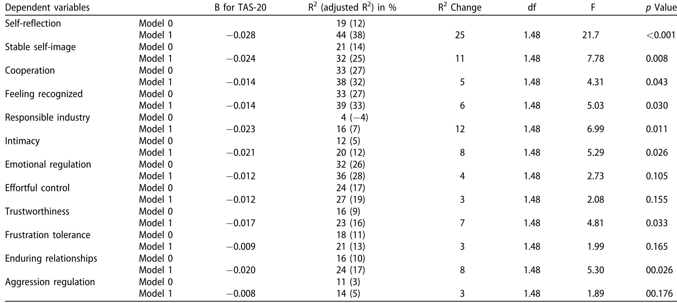 Note: model 0 = global severity index, scl-90 depression