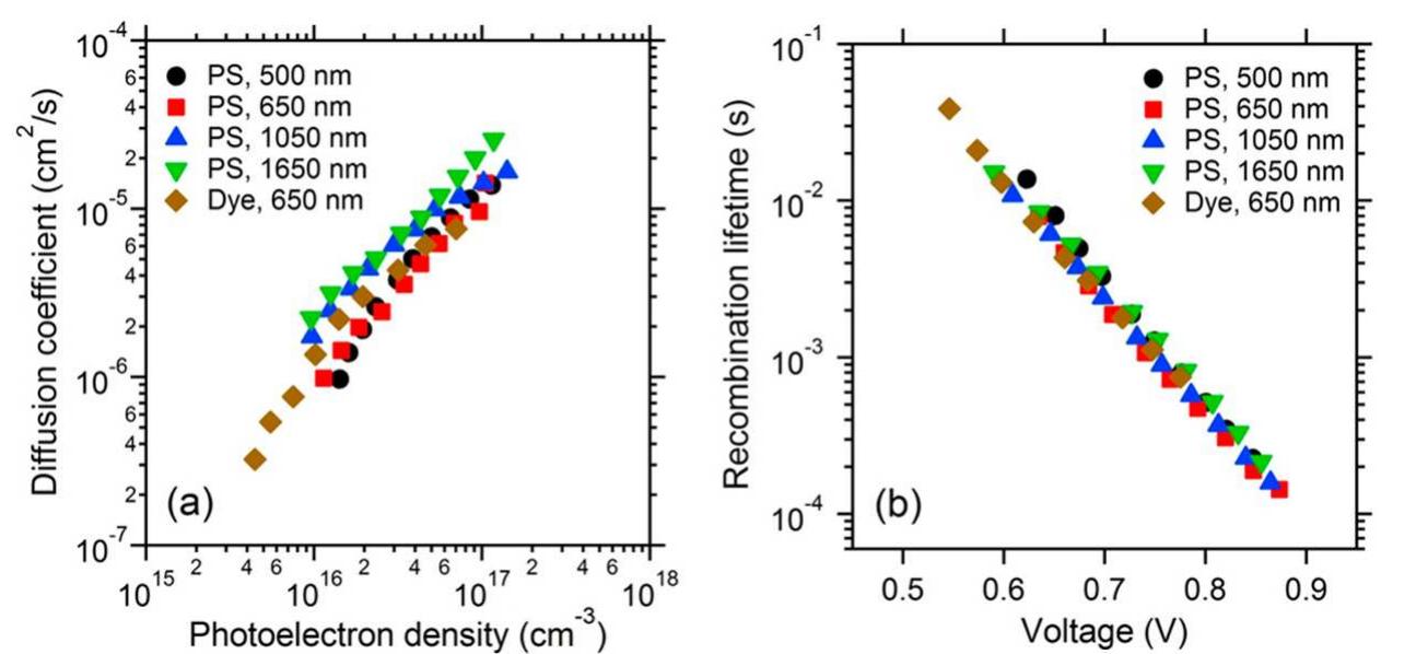 (a) electron diffusion coefficient as a function of