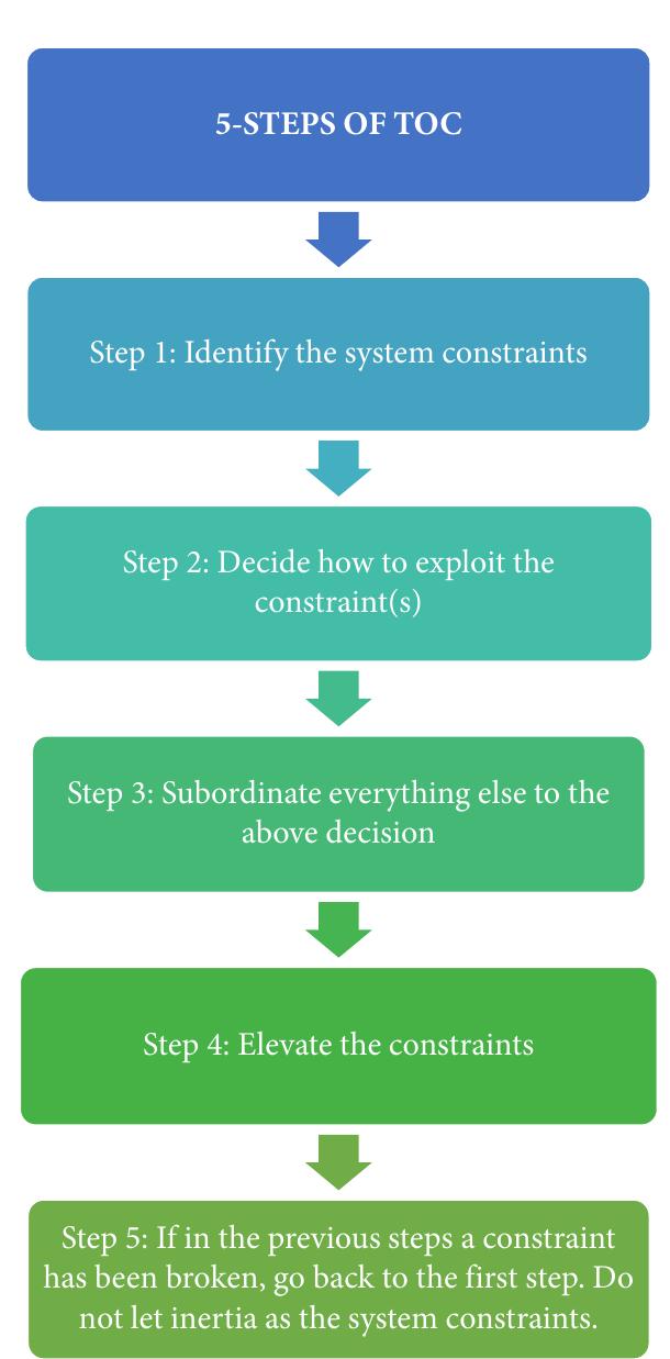 Block diagram of toc five focusing steps billet heater and