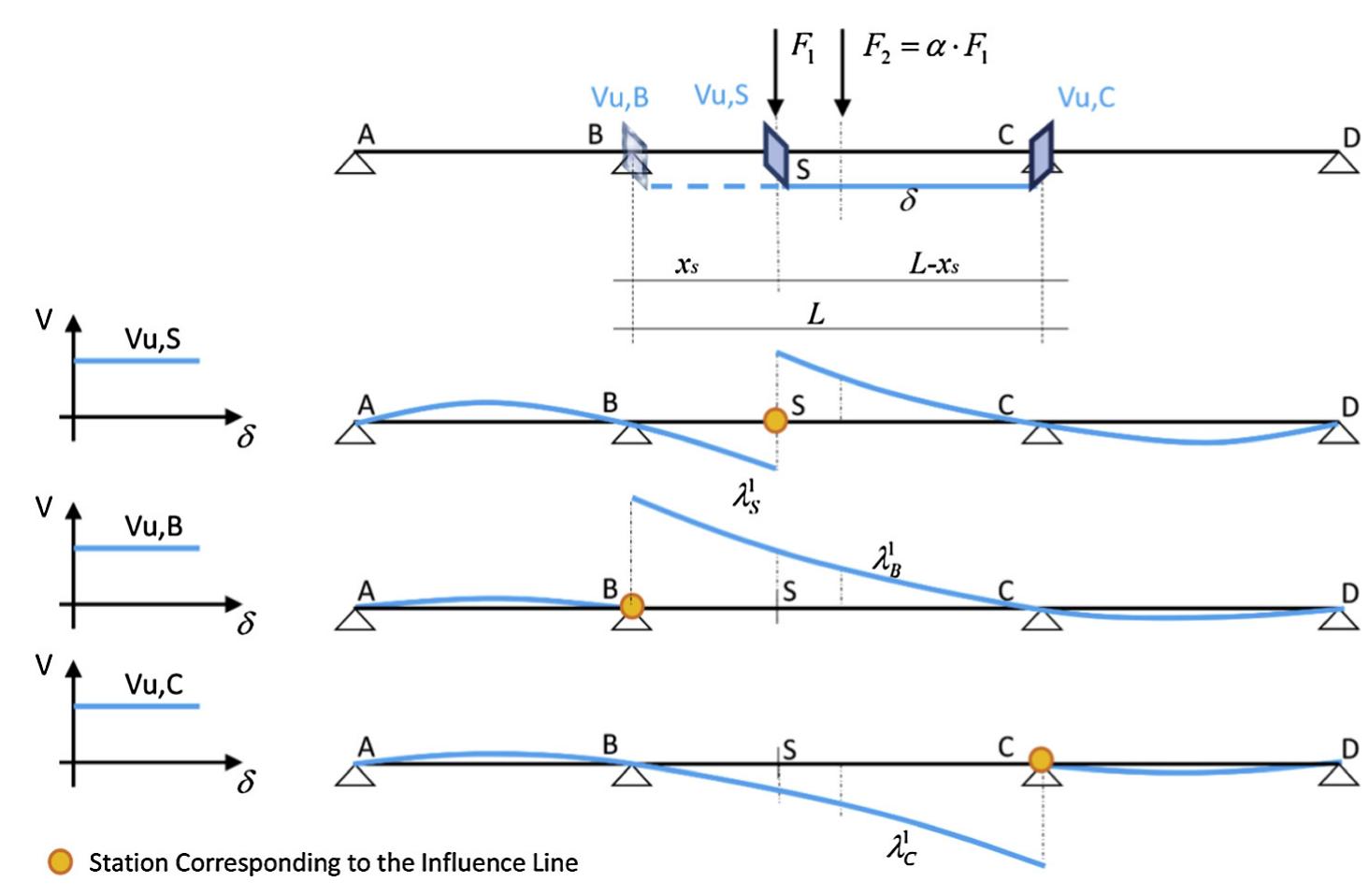 Beam shear failure mechanism and influence lines at sections