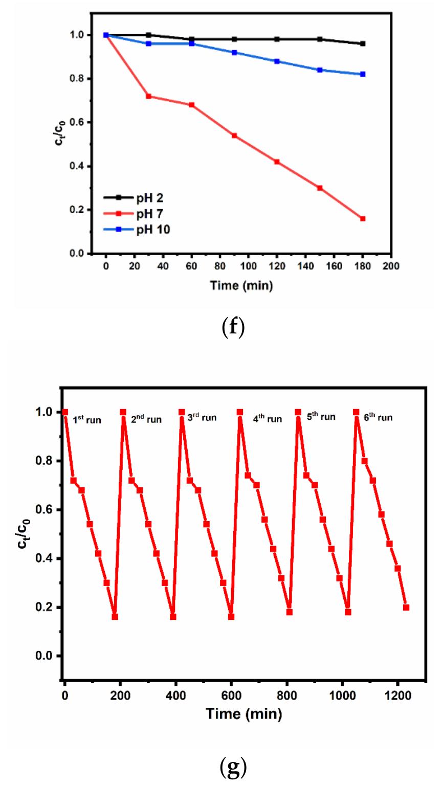 (a) uv-vis spectra of pec degradation of paracetamol; (b)