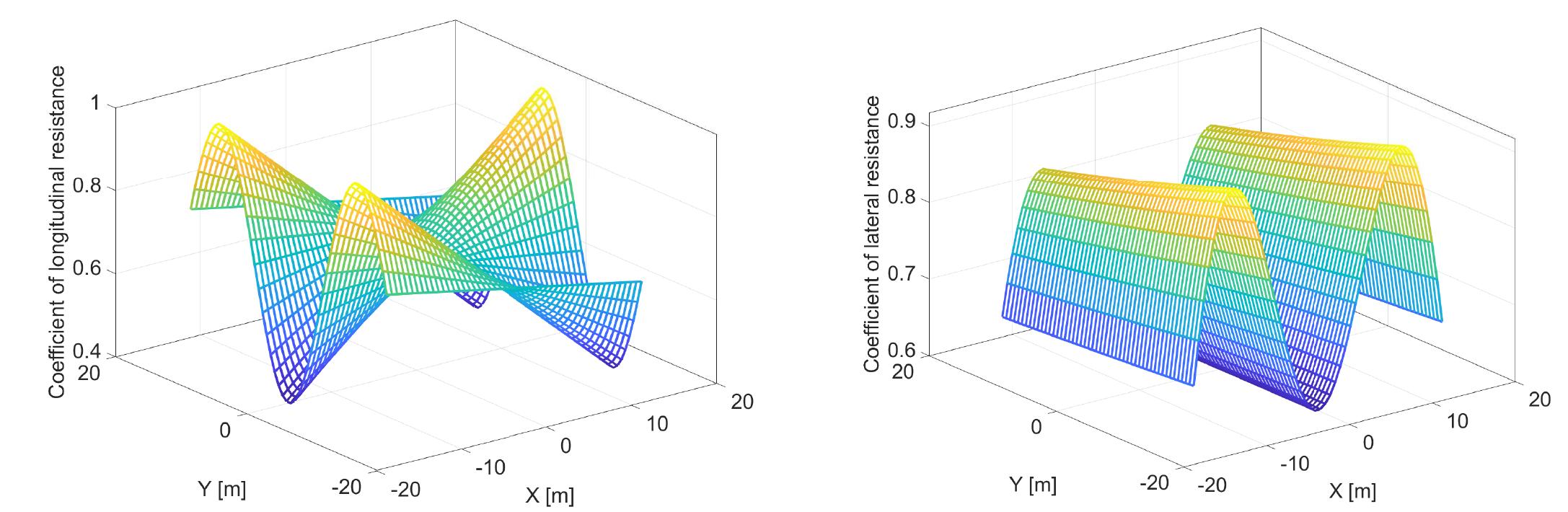 Maps of resistance coefficients: longitudinal (left) and