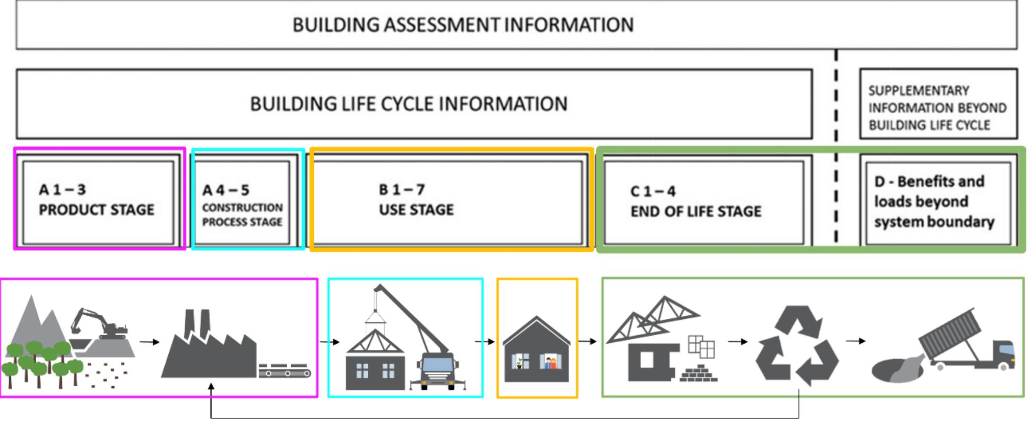 Life cycle stages of a building [15,16]. life cycle