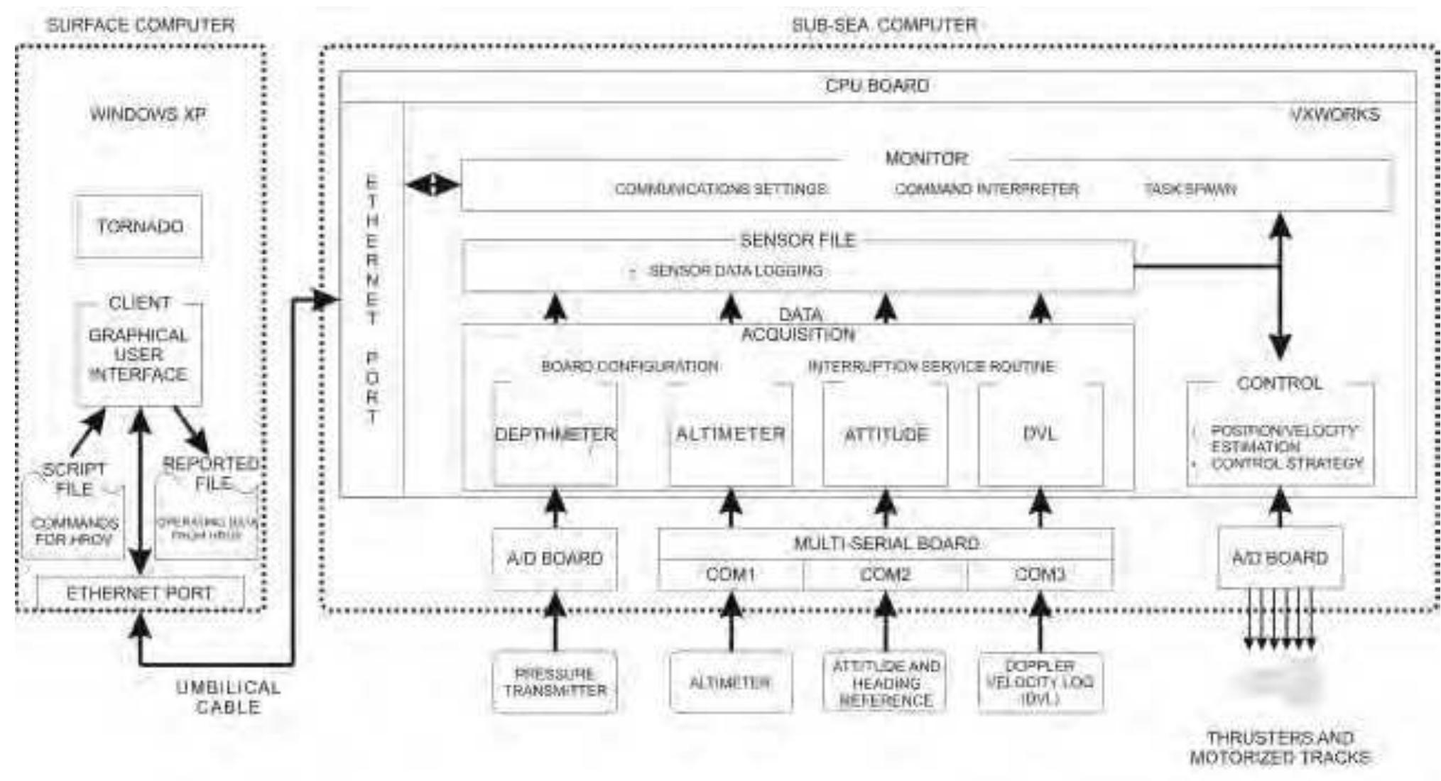 Schematic diagram of the control architecture. running the