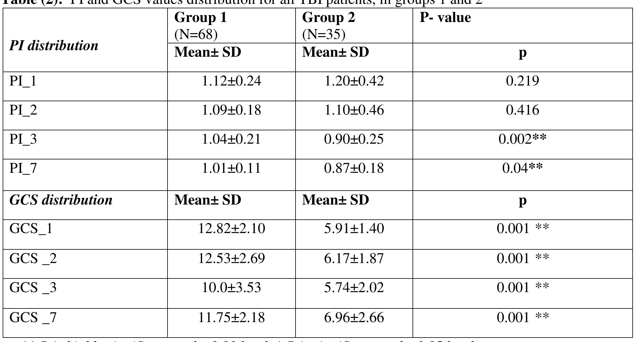 Table 2 - Is the Combination of Glasgow Coma Scale and
