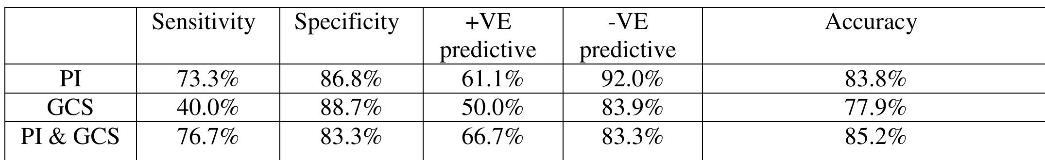 Table 6 - Is the Combination of Glasgow Coma Scale and