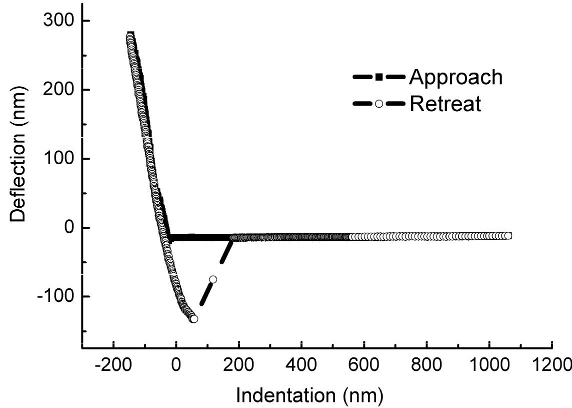 17 example of a deflection-indentation curve the full