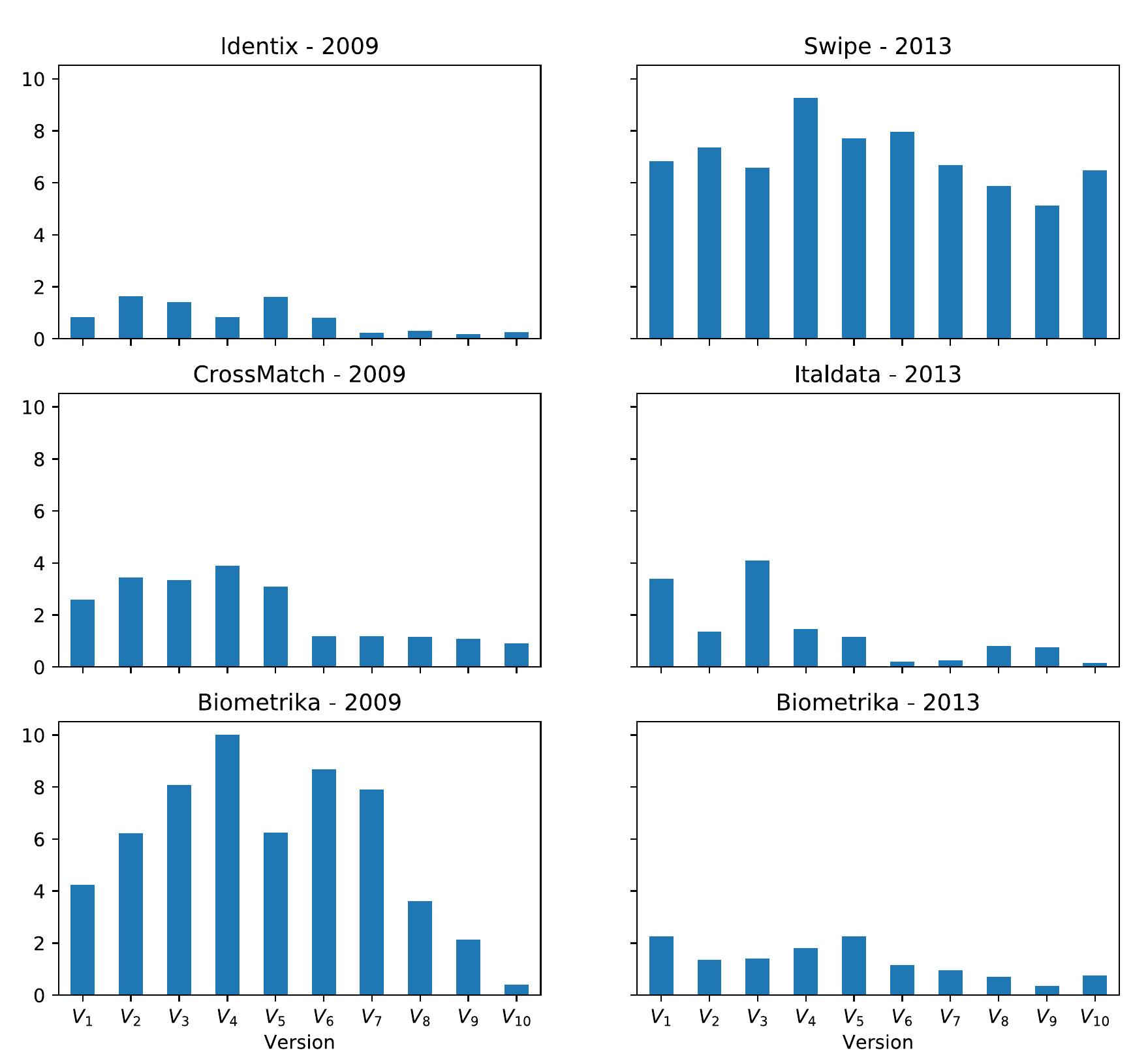 Illustration in bar-chart of the ace measure, in percentage,