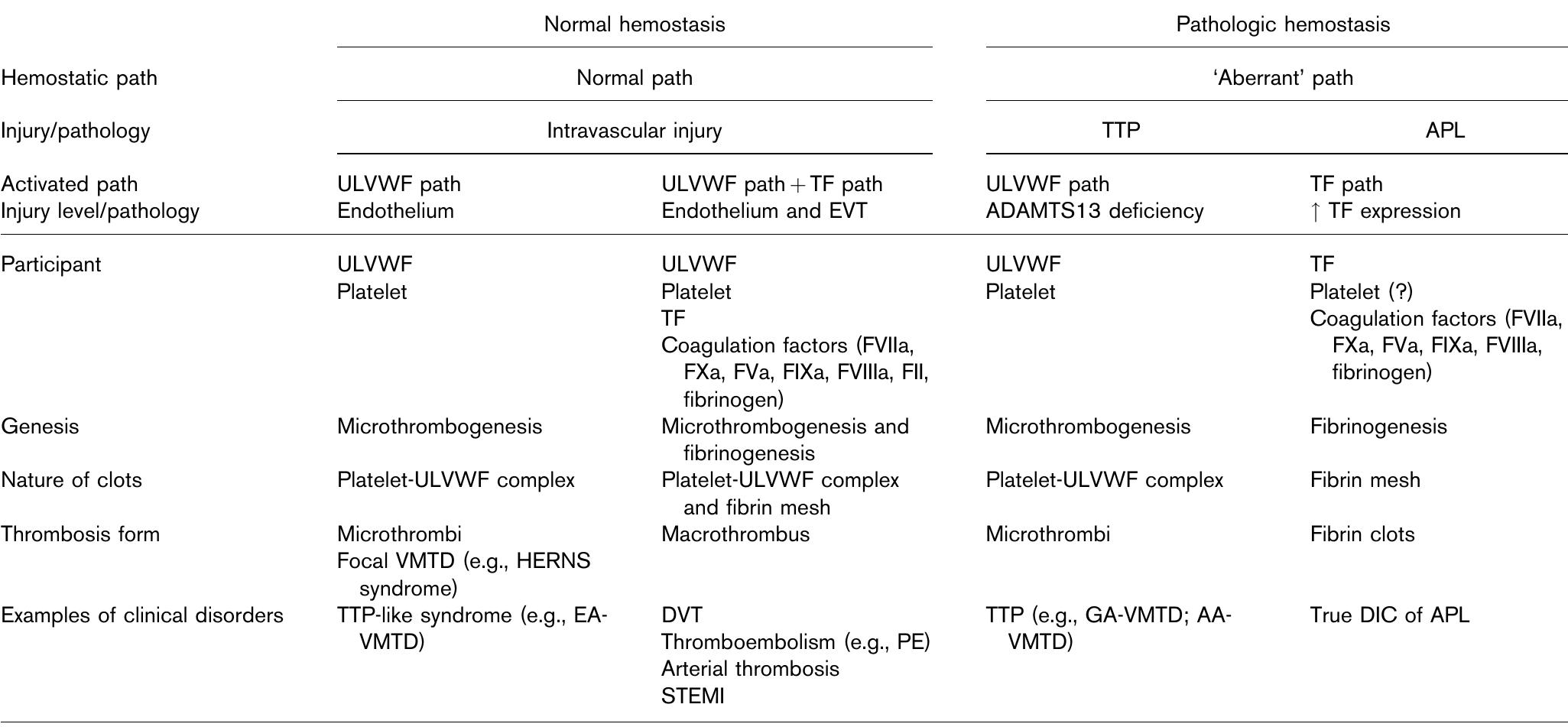 Genesis of microthrombi, fibrin clots, and macrothrombus via