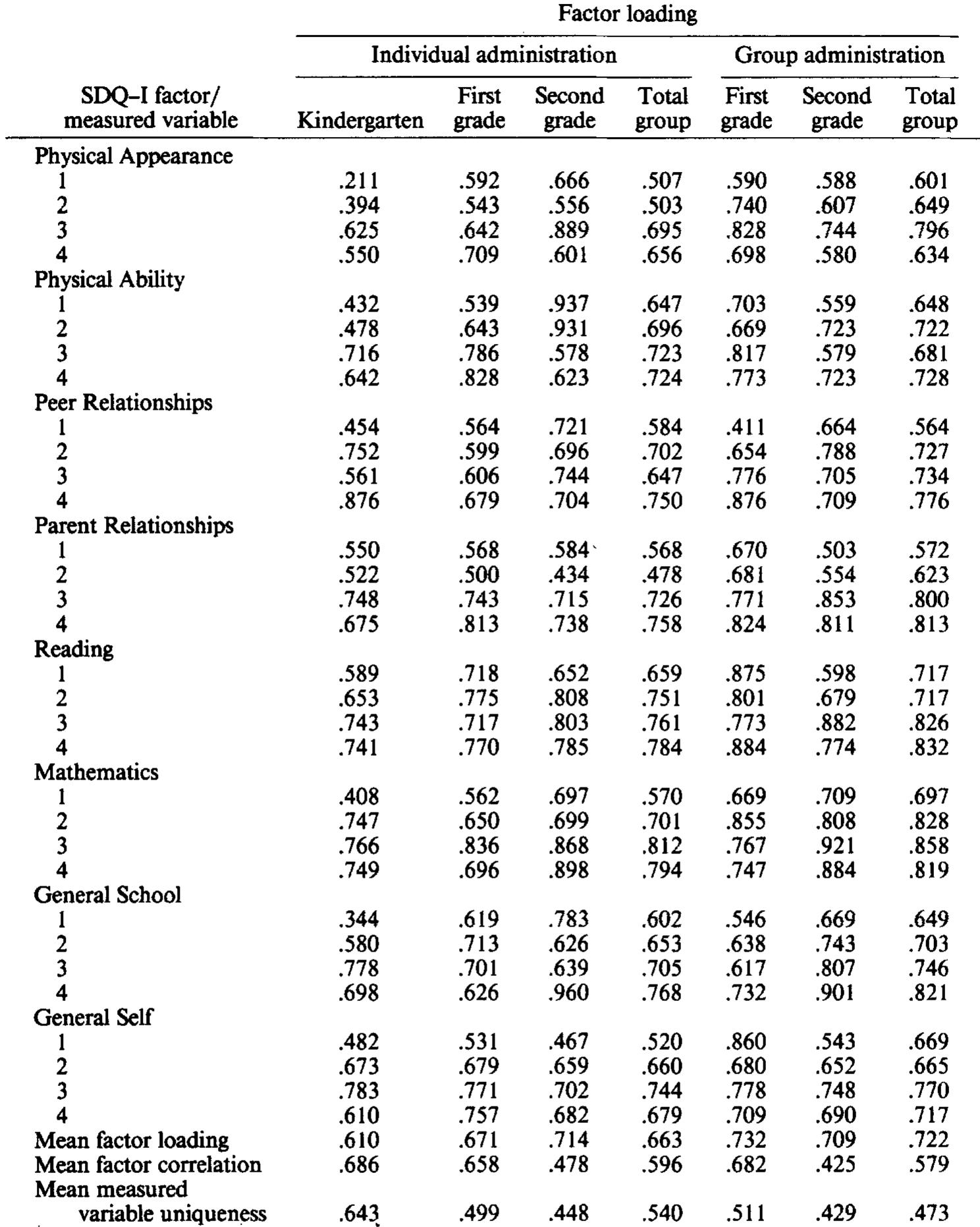 Note. sdq-i = self description questionnaire i. for the