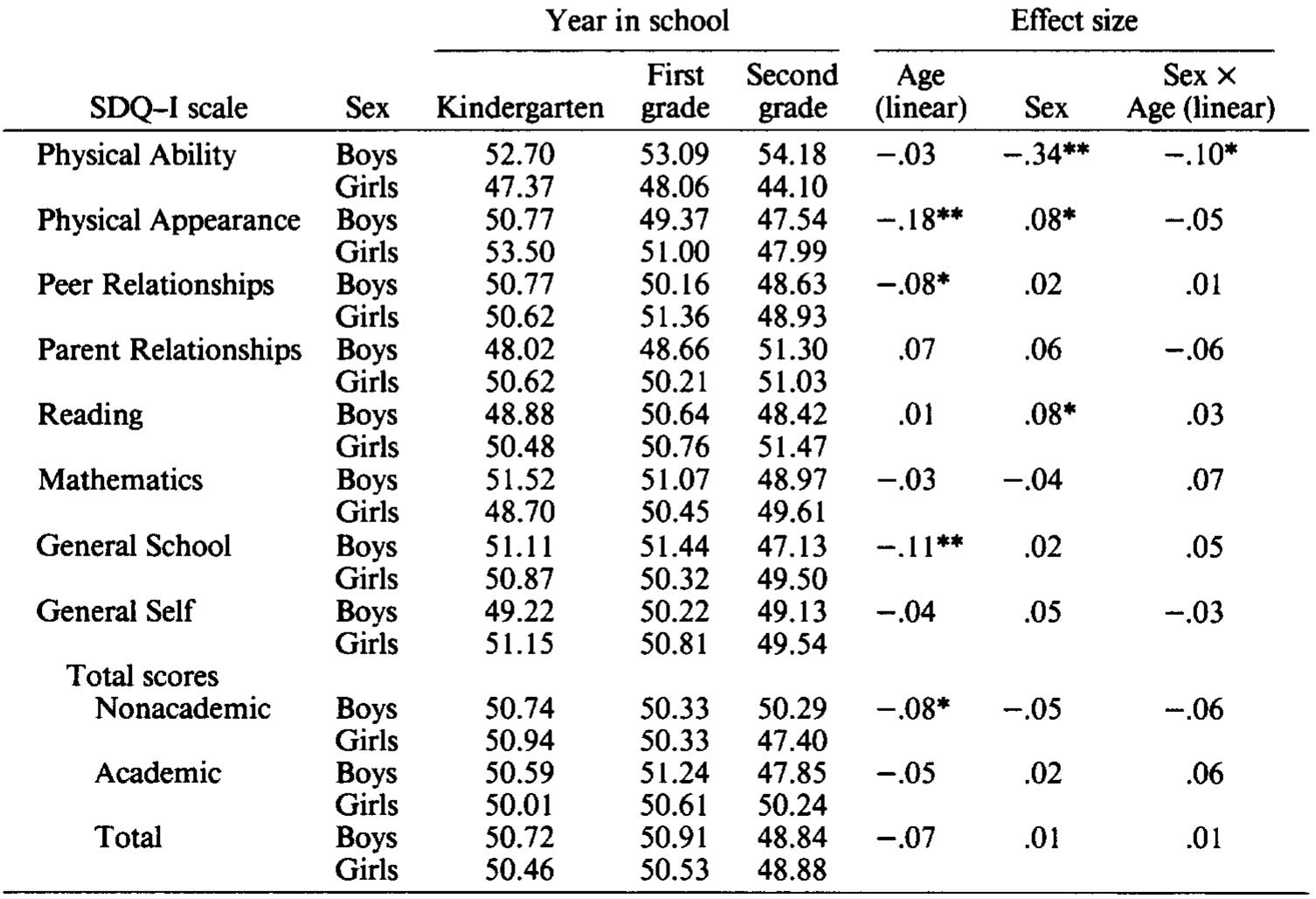 Note. all sdq-i scale scores were standardized to have a