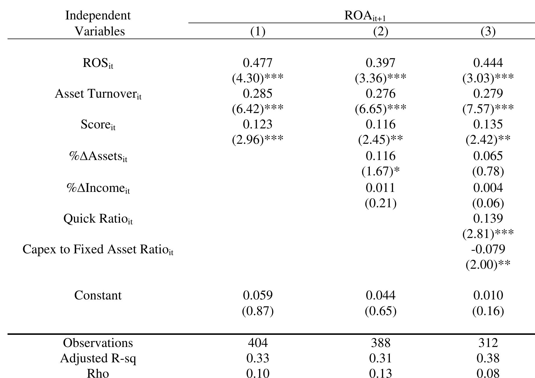 Panel a: levels of future roa panel-corrected z statistics