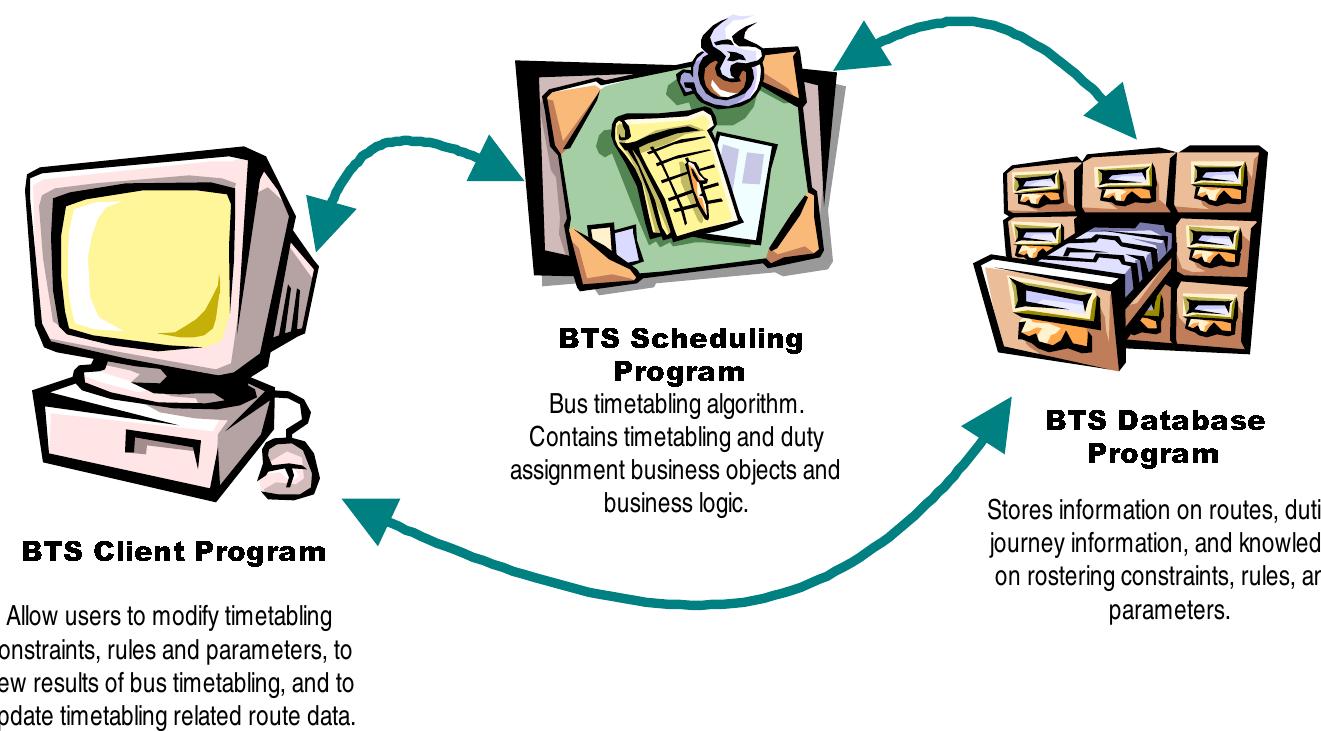 The bts multi-tiered software architecture. in terms of the
